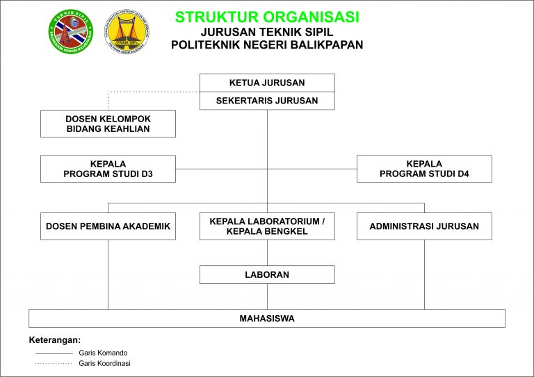 Struktur Organisasi Jurusan – Teknik Sipil